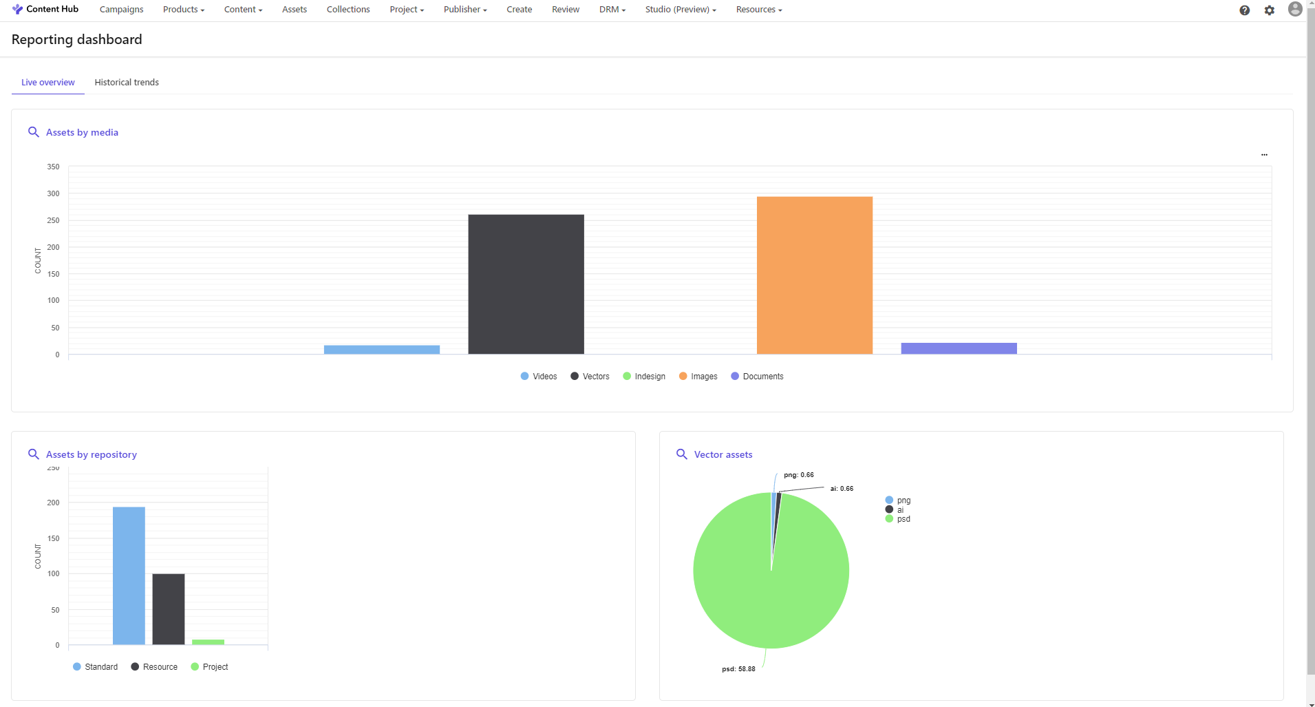 New Reporting dashboard page | Content Hub Changelog | Sitecore ...